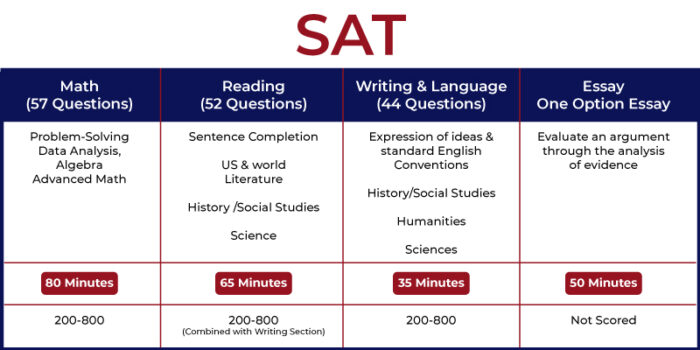 About SAT Exam | Celect Foreign Education Academy in Pune
